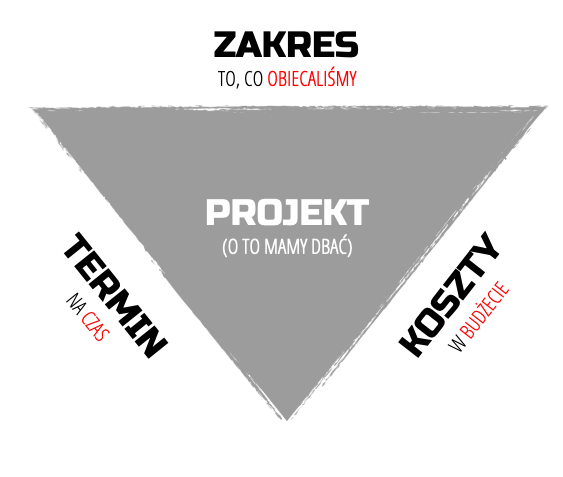 Zarządzanie projektami – słownik podstawowych pojęć