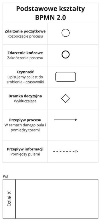 BPMN 2.0 w praktyce, jak dobrze opisać proces